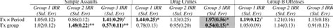 results from negative binomial panel regressions simple assault drug
