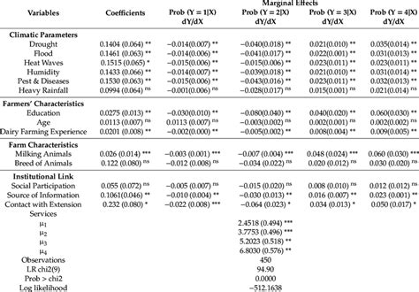 Model Results With Marginal Effects Download Scientific Diagram