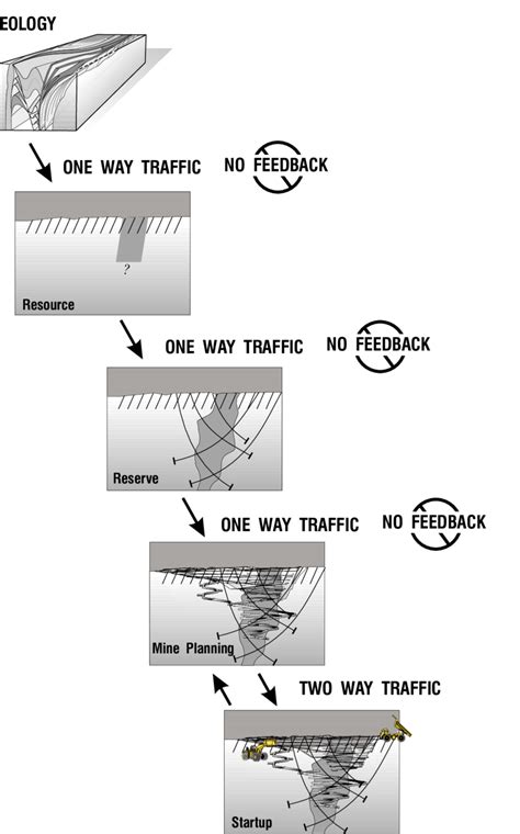 Traditional View Of The Role Of Geology In The Mining Process Download Scientific Diagram