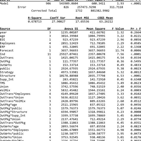 Anova Analysis Results Download Table