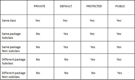 Brijesh Bhalala On Linkedin Public Protected Default Private Java Programming Coding