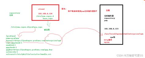 linux软件安装的几种方式 linux安装软件 csdn博客
