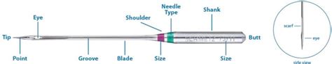 Sewing Machine Needles Explained The Sewing Machine Shop
