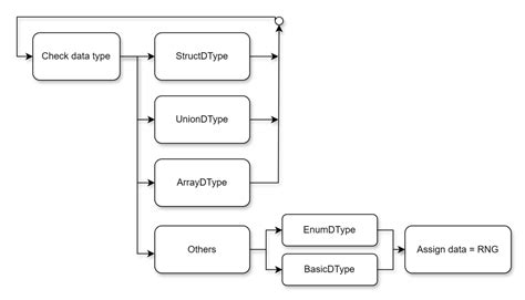 enabling uvm support in verilator series — basic randomization support