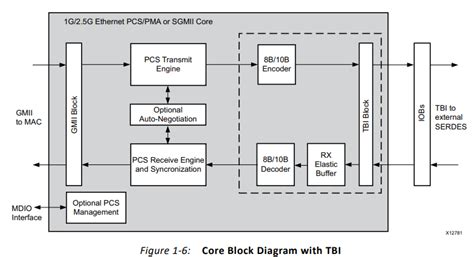 Serial Gigabit Media Independent Interface Sgmii 1 25 Gbps Vs 1