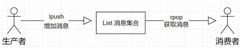Redis消息队列的三种实现方式redis脚本之家
