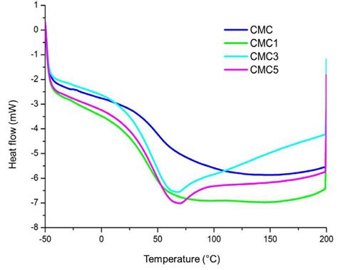 Dsc Curves Of Cmc Hydrogels Without And With Nanocellulose Download Scientific Diagram