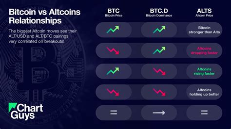 When To Focus On Alt Coins Chart Guys