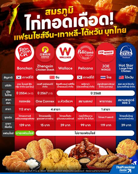ไทยแฟรนไชส์เซ็นเตอร์ สมรภูมิ ไก่ทอด เดือด แฟรนไชส์จีน เกาหลี บุก