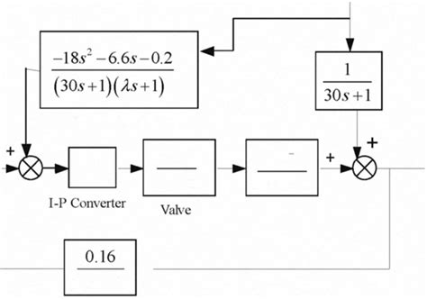 Feed Forward Plus Feedback Control Block Diagram Of Shell And Tube Heat