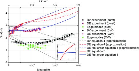 Plot Of Experimental Dispersion Data At μ 0 H Ext ¼ 25 Mt For Both Download Scientific Diagram