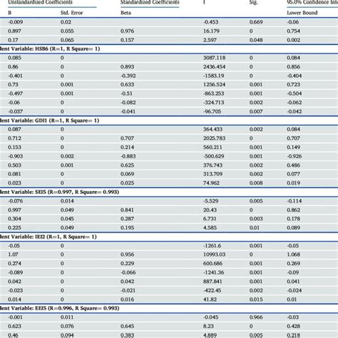 Estimated Model Of Multiple Regression Model 1 Dependent Variable