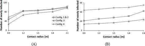 contact distribution profile for different queue configurations with