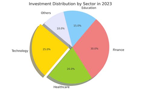 Describe Image Pte Pie Chart With Sample Answer And Template