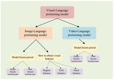 research progress on vision language multimodal pretraining model