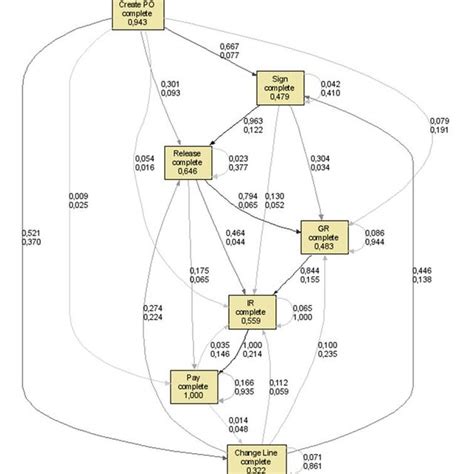 Fuzzy Miner Results With Default Settings Download Scientific Diagram