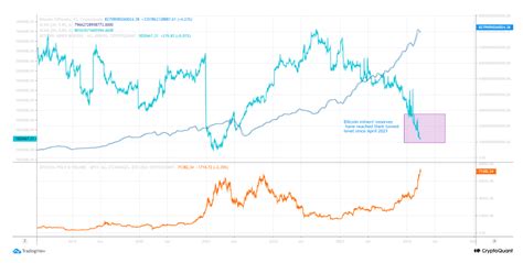 Are Bitcoin Miners The Reason Why Your Btc Holdings Fell Ambcrypto