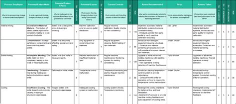 Guide Reverse Fmea Rfmea Learn Lean Sigma Guide Reverse Fmea Rfmea Learn Lean Sigma