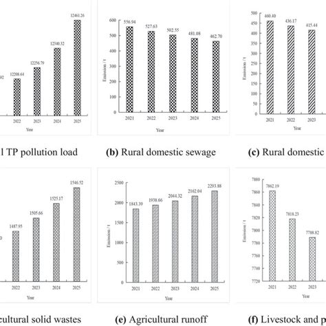 The Contribution Of Tp Pollution Load From Diverse Pollution Sources To