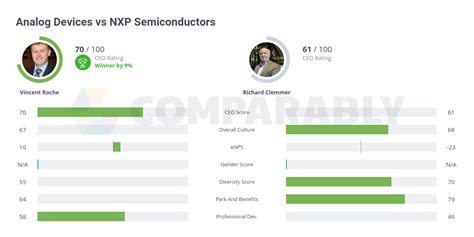 Analog Devices Vs NXP Semiconductors Comparably