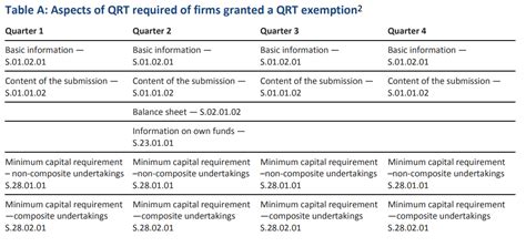 Supervisory Statement Solvency Ii Regulatory Reporting And Exemptions