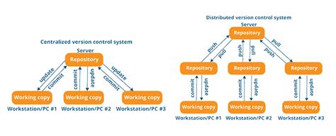 Difference Between Centralized And Distributed Control Systems
