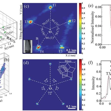 A 3d Reconstruction Of The Diffraction Intensity Distribution In The
