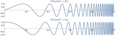 Chirpfunction Wolfram Function Repository