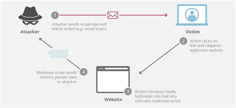 Vieh Group On Linkedin Bug Bugs Bugbounty Bugbountytip Bugbountytips Hacking Hacker