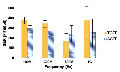 Soft Error Rate Fit Mbit From Neutron Irradiations At 1 2v Download Scientific Diagram