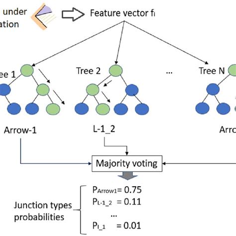 Random Forest Diagram The Feature Vector Download Scientific Diagram