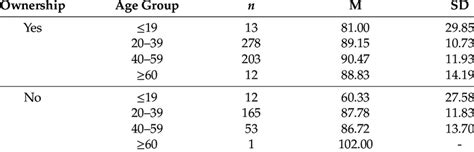 descriptive statistics on the bns r among age group by ownership
