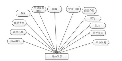 3高校二手交易平台基于jspjava脚本页面 Mysqljava Bs结构的高校二手交易平台设计与实现可运行源码数据库开发文档lw Csdn博客