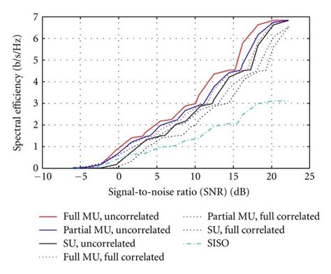 Average Bandwidth Efficiency Comparison Between The Uncorrelated And Download Scientific