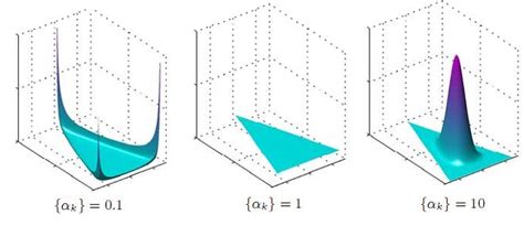 Lda Math 认识betadirichlet分布 统计之都