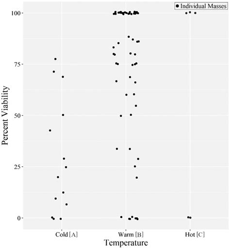 Comparison Of The Percent Viability Of Egg Masses Laid By Physella