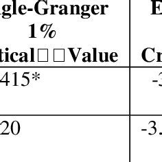 Augmented Engle Granger Test For Cointegration Download Scientific