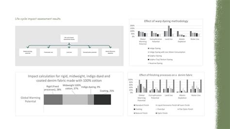 Life Cycle Analysis Circular Design On Behance