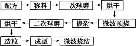 Preparation Method Of High Magnetic Conductivity Low Temperature