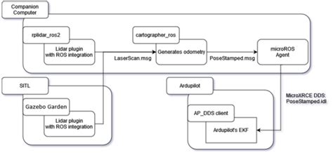 ap dds support external odometry sources · issue 23387 · ardupilot