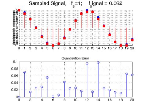 Data Aquisition And Capture