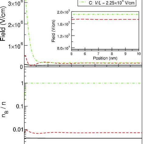 Right Profiles Of The Electric Field And Fraction Of Electrons In The