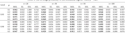 Table 1 From Interval Estimation Of Random Coefficient Integer Valued