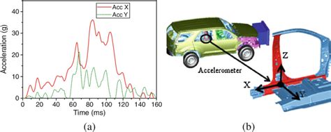 The Acceleration Curves For Madymo Modeling A Deceleration Pulse B The