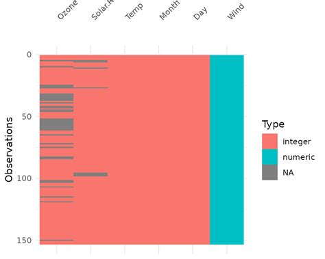 Using Visdat • Visdat