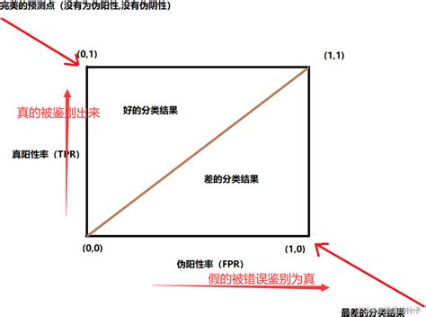 神经网络常见评价指标auroc（auc roc）、aupr（auc pr） csdn博客