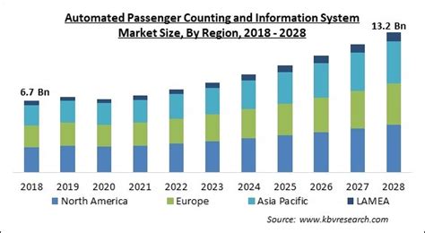 Automated Passenger Counting And Information System Market Size 2028