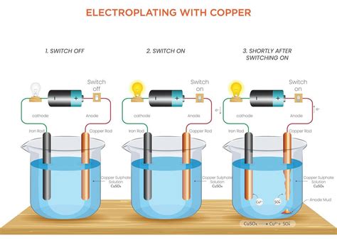 Electroplating With Copper Enhancing Durability And Conductivity