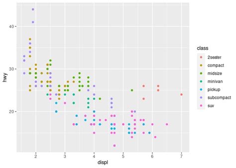 Create Elegant Data Visualisations Using The Grammar Of Graphics • Ggplot2