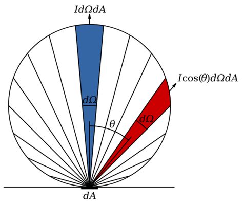 Optics Why Must An Integrating Sphere Be A Sphere Physics Stack